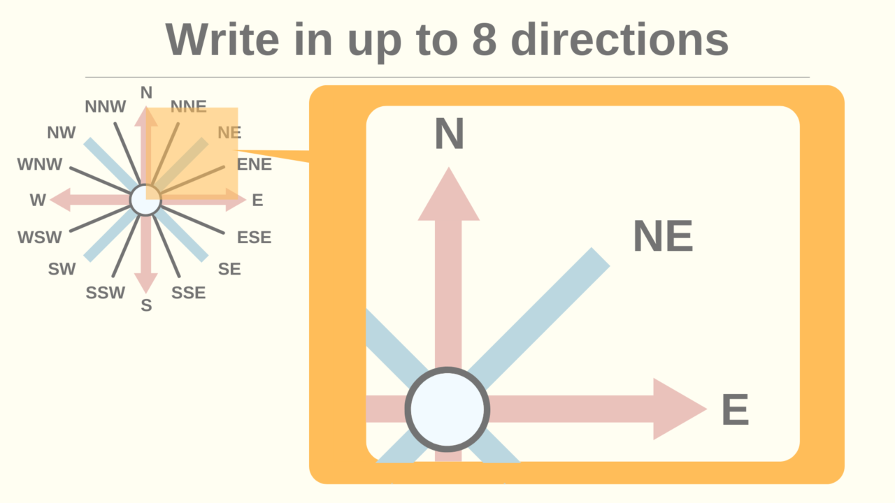 【Earth Science Frequently Asked!】How to Remember 16 directions | ちーがくんと ...