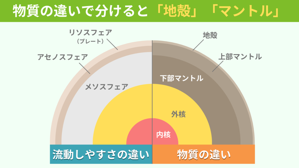 【違いを覚える！】リソスフェアとアセノスフェアとは？図解でわかりやすく解説！｜ちーがくんと地学の未来を考える