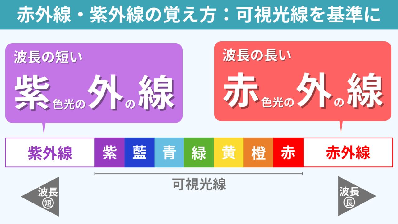 【絶対忘れない覚え方】可視光線 赤外線 紫外線の違いを簡単に解説! ちーがくんと地学の未来を考える