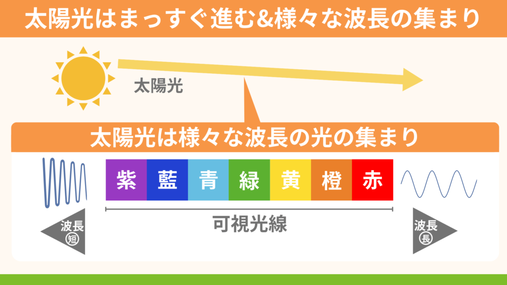 【図解でわかりやすく】虹ができる仕組みは?簡単に解説! ちーがくんと地学の未来を考える