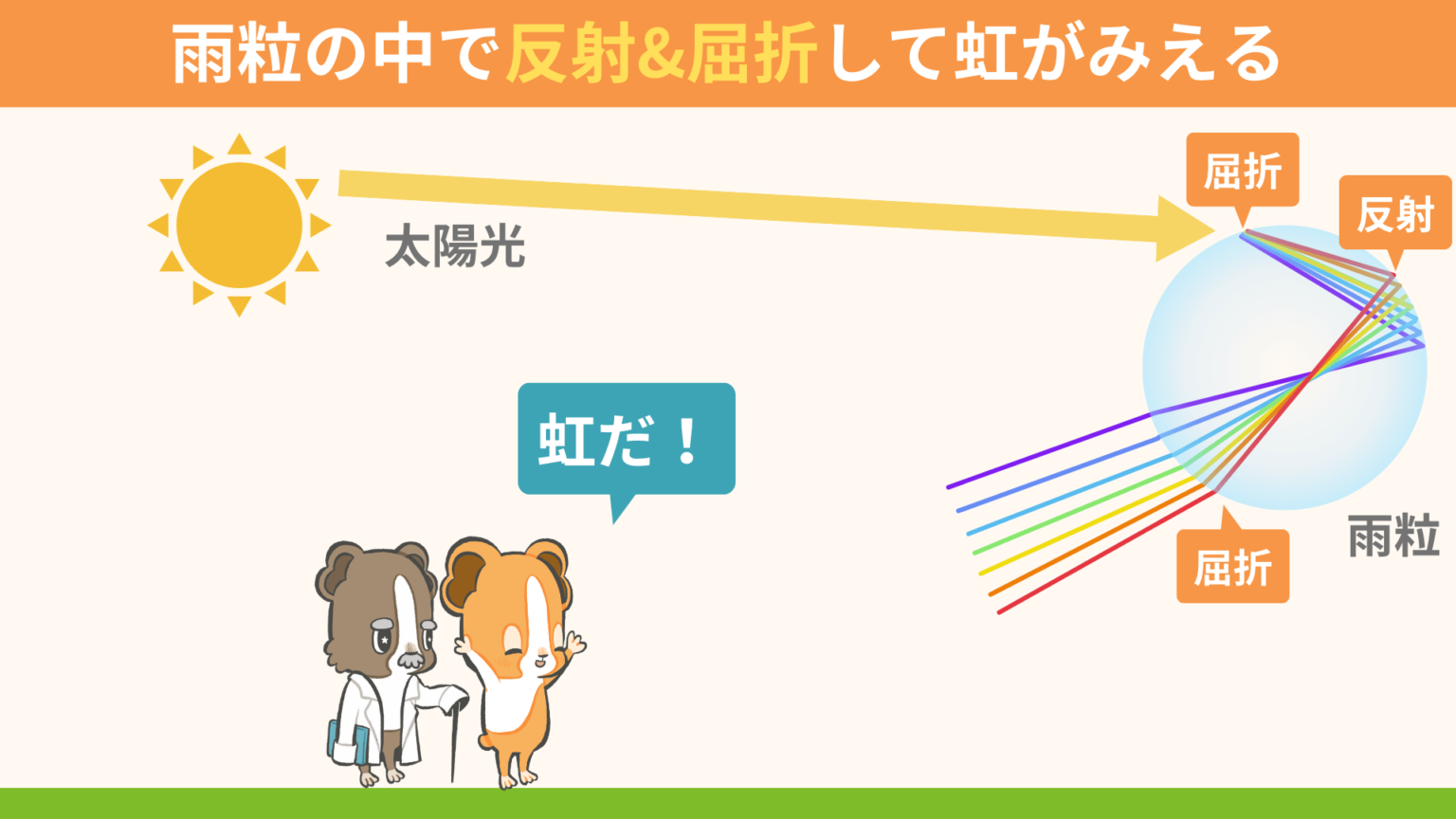 【図解でわかりやすく】虹ができる仕組みは?簡単に解説! ちーがくんと地学の未来を考える